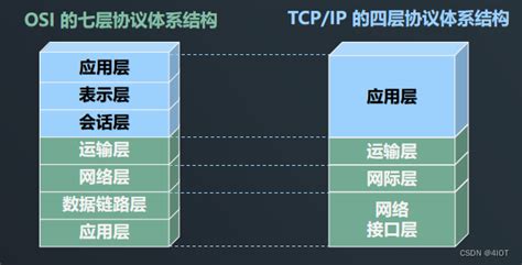 lv7 嵌入式开发 网络编程开发 03 tcp ip与五层体系结构 csdn博客