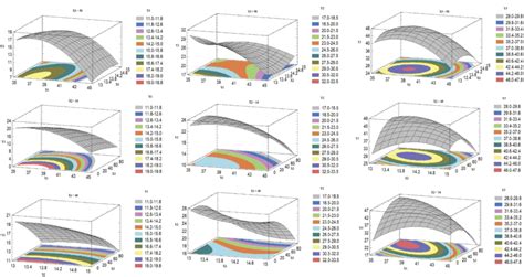 Estimated Response Surface Plots For The Effect Of The Independent