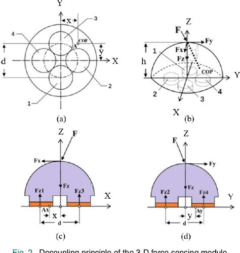Figure 2 From A Force Decoupling Method For Simultaneously Measuring