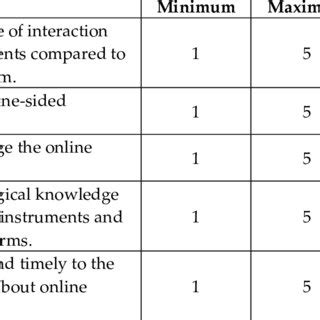 The Difficulties In Social Interaction Towards Online Learning Amid The