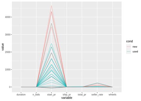 Chapter Parallel Coordinate Plots Cheatsheet Edav Fall Mon