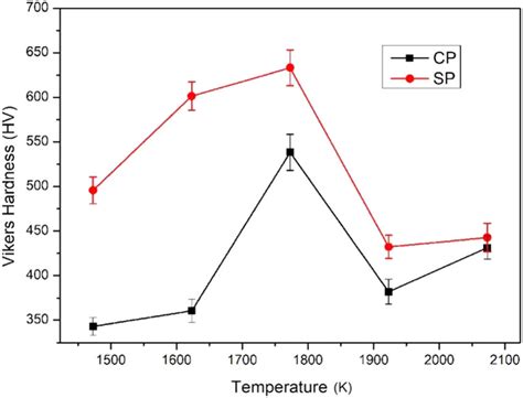 Vickers Microhardness Of The Compacts At The Different Sintering