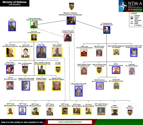 Ministry Of Defence Organisation Chart Clipart
