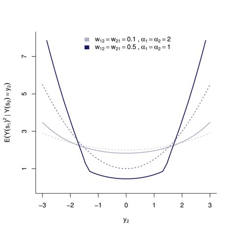 Conditional Expectation Of Y S 1 2 Given Y 2 For N 2 Where