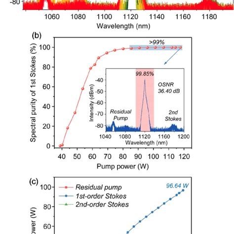 A Evolution Of The Output Spectrum With Pump Bandwidth Of 40 Nm B