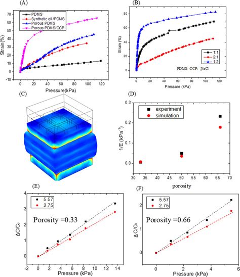 A Pressure Strain Curves Of The Pdms Porous Pdms And Porous