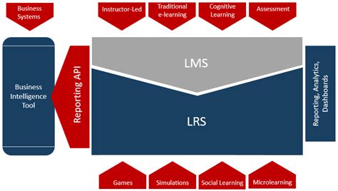 The Learning Ecosystem Platform With Vta Risc Inc