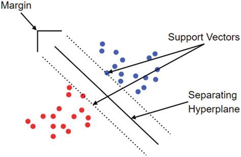 Support Vector Margin Hyperplane Of Svm Download Scientific Diagram