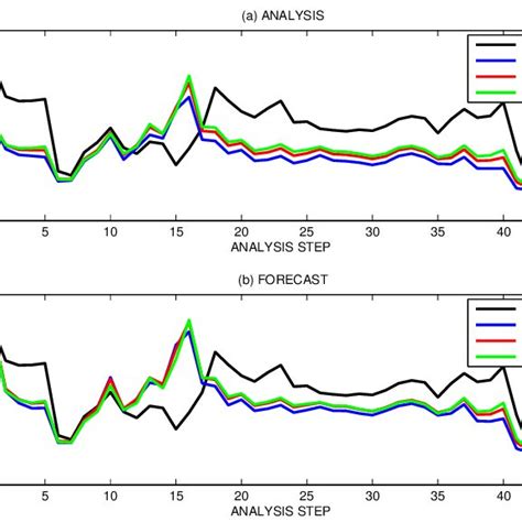 Rms Error For Two Experiments With Different Choices Of The Forgetting
