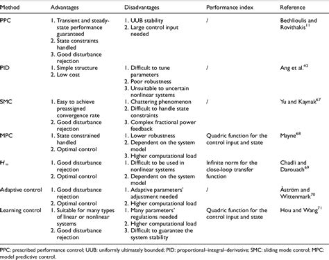 Table 1 From An Overview Of Prescribed Performance Control And Its Application To Spacecraft