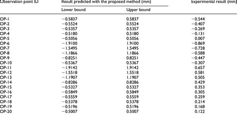 Comparison Of Assembly Variation Predicted With The Proposed Method And Download Table