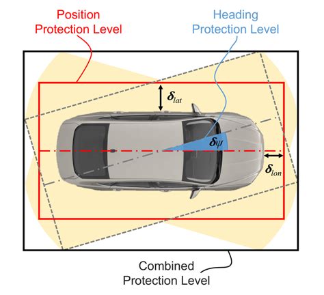 combined effect of lateral longitudinal position and heading errors