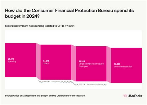 What Does The Consumer Financial Protection Bureau Cfpb Do Usafacts