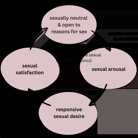Whats Your Desire Type How Responsive Desire Works Why It Matters