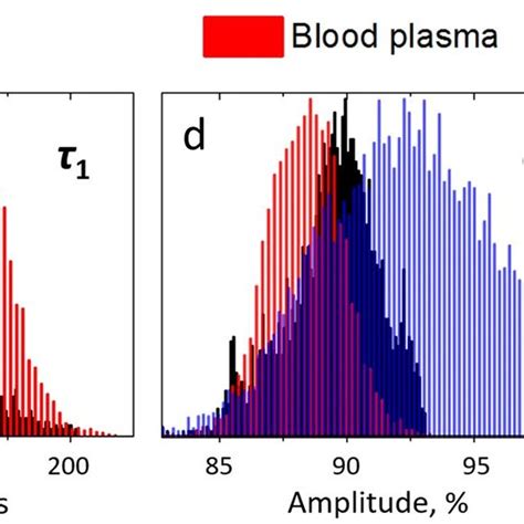 Fluorescence Intensity Lifetime Mapping And Corresponding Lifetime Download Scientific