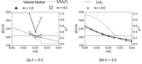 The Curvature And The Volume Fraction Are Shown For A Circular Drop Download Scientific Diagram