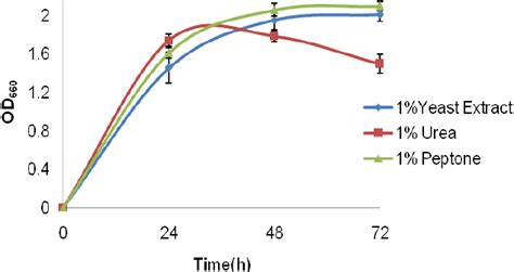 Growth Curves For B Licheniformis B29 In Three Different Nitrogen
