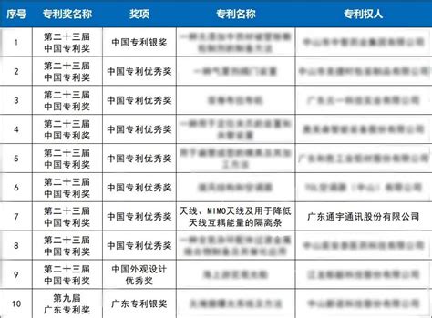 持续创新 通宇通讯荣获第二十三届中国专利奖 业界资讯 — C114通信网