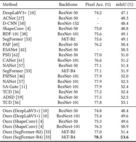 Table 2 From Intra Inter Modal Attention Blocks For Rgb D Semantic Segmentation Semantic Scholar