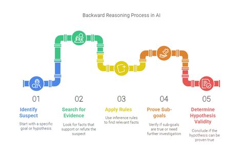 Forward And Backward Reasoning In Ai