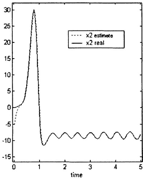 Synchronization Errors With Reduced Order Observer Download Scientific Diagram