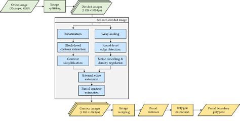 figure 3 from development of a parcel level land boundary extraction