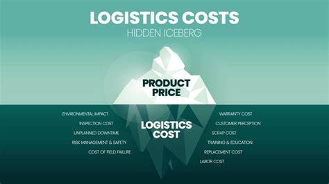 Vector Illustration Of Logistics Costs Iceberg Model Concept Iceberg
