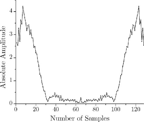 frequency domain 128 point fft output download scientific diagram