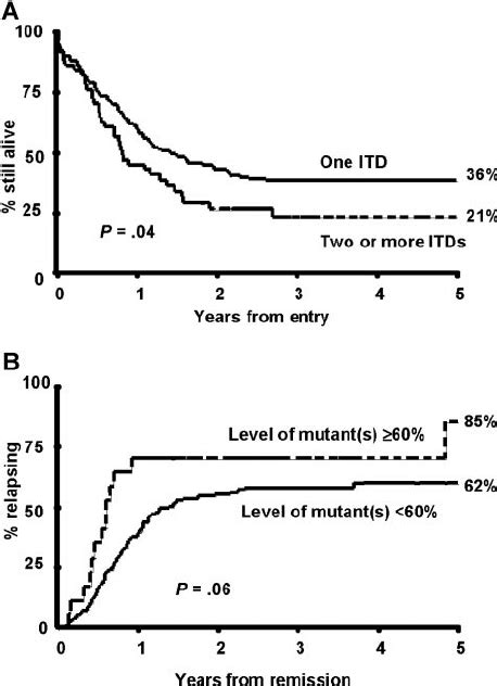 Outcome In Flt3 Itd ؉ Patients According To Number And Level Of Download Scientific Diagram