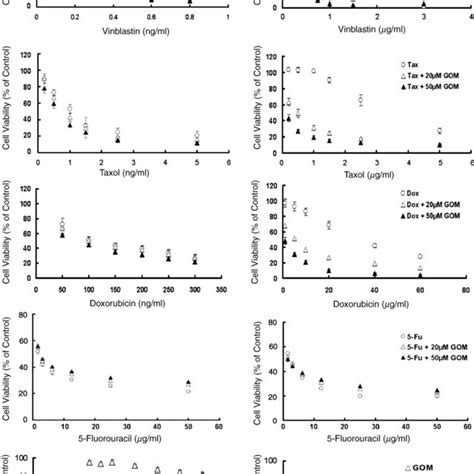 Gomisin A Enhanced The Cytotoxic Effects Of Various Pgp Substrates In