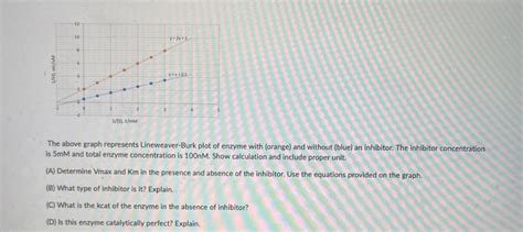 solved the above graph represents lineweaver burk plot of