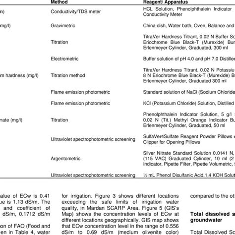 Giss Map Showing Tds Concentration Levels In Groundwater Download Scientific Diagram