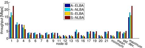 Max Min Fair Throughput Download Scientific Diagram