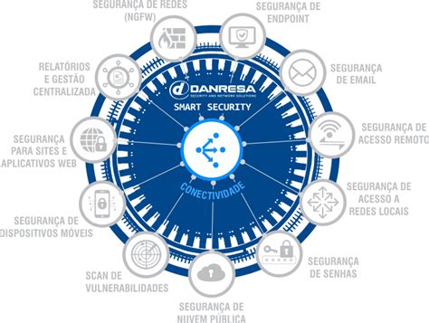 Conectividade Segura Para Sua Empresa Danresa Portal
