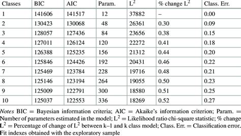 Summary Of Fit Results For The Exploratory Latent Class Models Download Scientific Diagram