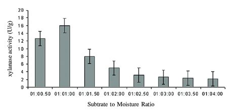 Production Of Xylanase From Bacillus Halodurans On Various Agricultural Download Scientific