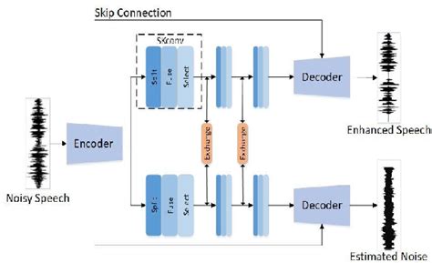 figure 1 from two branch network with selective kernel convolution for