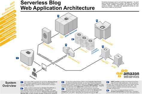 Aws Serverless Mobile Back End Lawrence Mcdaniel Full Stack Developer
