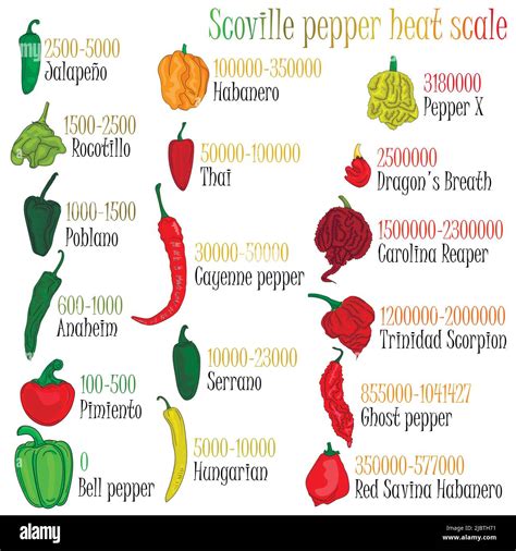 Facts And Food The Scoville Scale Explained 43 Off