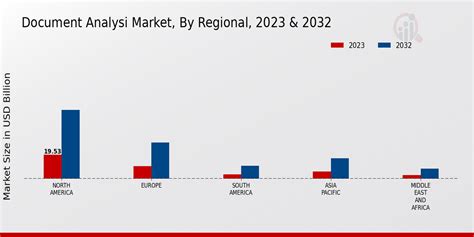 Document Analysis Market Size Industry Report 2034