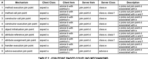 Table 2 From Evaluation And Assessment In Software Engineering A