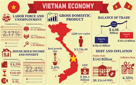 Vietnamese Economy