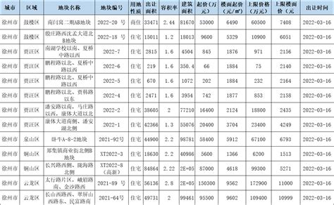 （314 320）江苏土拍预告：16宗涉宅地待拍，徐州将迎今年首批次集中出让好地网