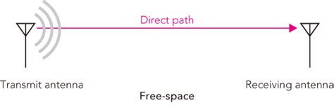 Wave Propagation Calculation Tool For Free Space And 2 Wave Model