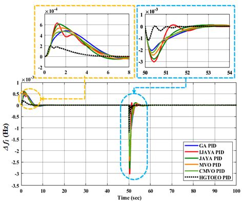A New Optimized Fopida Foidn Controller For The Frequency Regulation Of Hybrid Multi Area