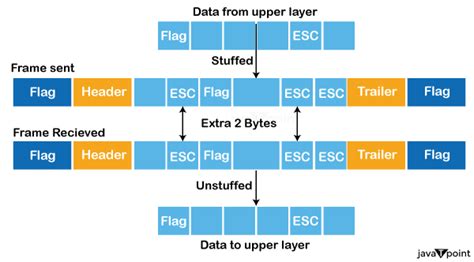 Difference Between Byte Stuffing And Bit Stuffing Tpoint Tech