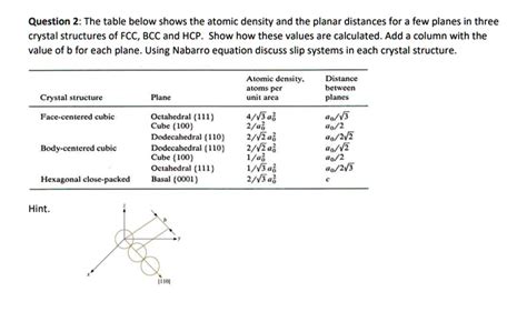 Solved The Table Below Shows The Atomic Density And The Planar