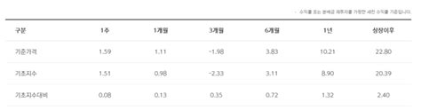 국내 Schd Etf 비교 추천 Sol Solh Ace Tiger Kodex 미국배당다우존스 Etf 5종 Simple