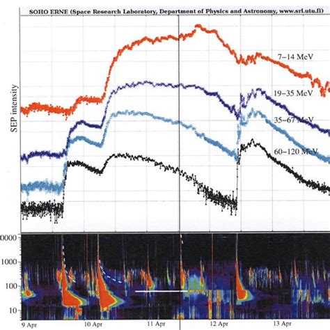Solar Events On 24 26 November 2000 Solar Proton Intensities In Four