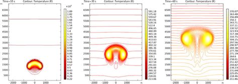 Comsol Simulations Of The Temperature Spatial And Temporal Evolution Download Scientific